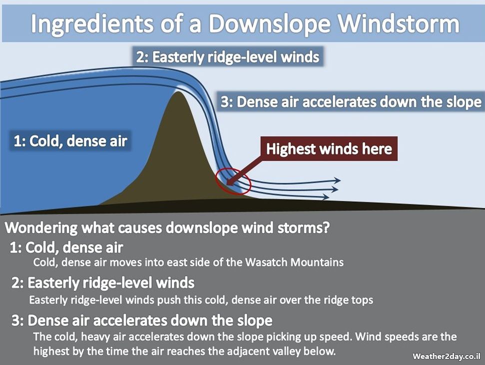 מזג האוויר בעולם: 8 לספטמבר 2020, צפון מדינת יוטה, ארה"ב רוחות בעוצמת ...