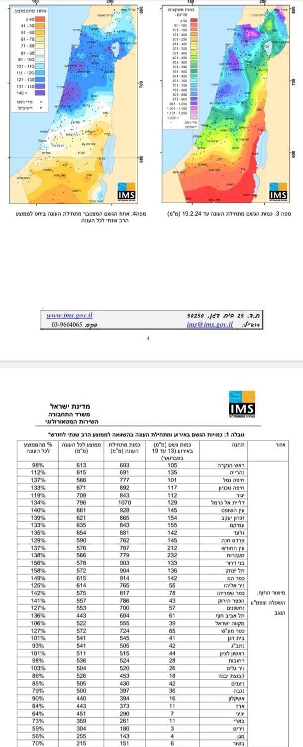 סיכום שמ"ט עד ה-19/2/2024 - Weather2day